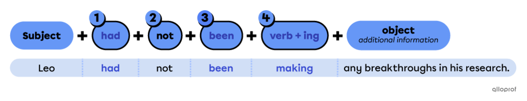 Past Perfect Continuous (Past Perfect Progressive) | Alloprof
