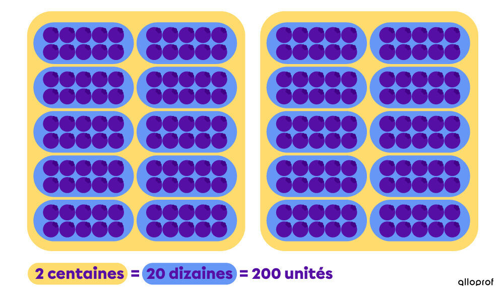 La valeur de position | Primaire | Primaire | Alloprof