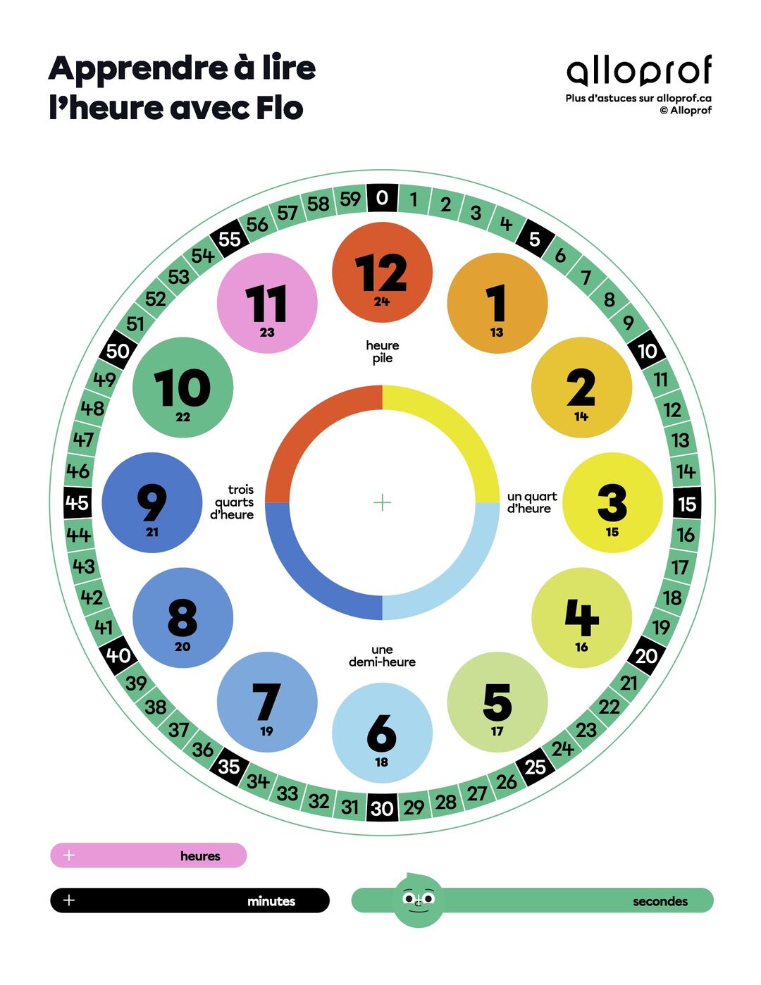 Horloge pédagogique pour apprendre à lire l’heure | Alloprof