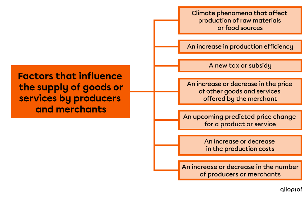 Prices: The Law of Supply and Demand | Secondaire | Alloprof