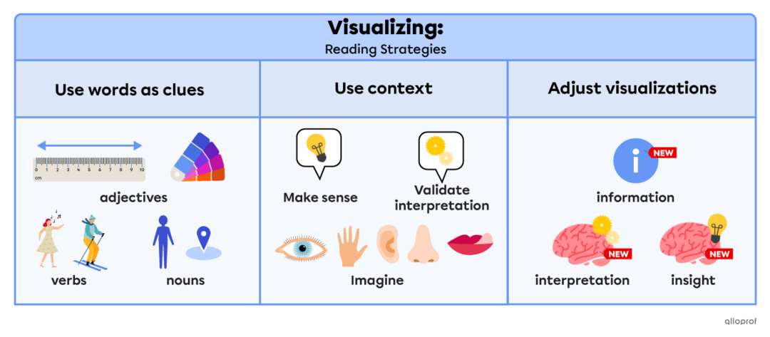 Visualizing – Reading Strategies | Alloprof