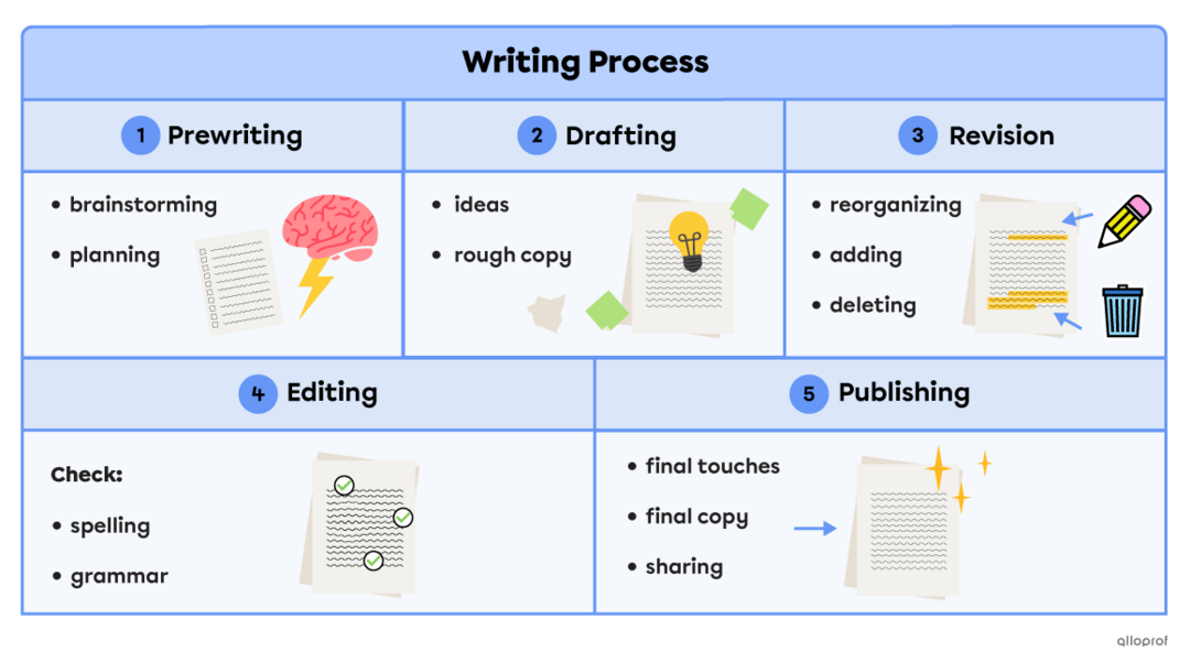 Editing - Step 4 of the Writing Process | Elementary | Alloprof