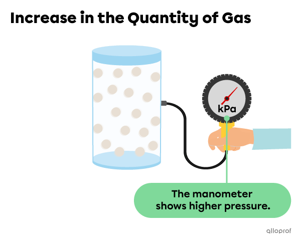 The Relationship Between Pressure and Number of Moles | Alloprof
