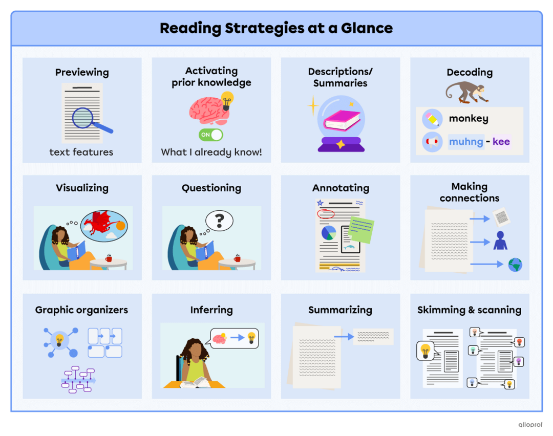 Skimming & Scanning – Reading Strategies | Alloprof