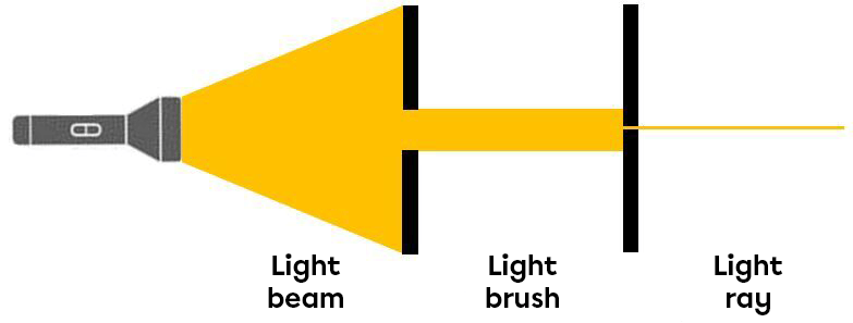Light Sources and the Formation of a Ray of Light | Alloprof