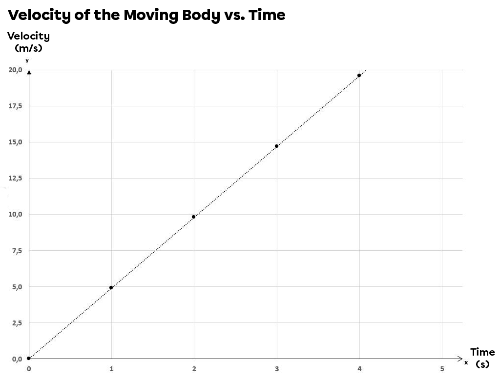 The Movement of a Body on an Inclined Plane | Alloprof