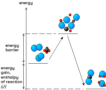 The Activated Complex and the Activation Energy | Alloprof