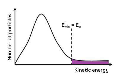 The Activated Complex and the Activation Energy | Alloprof