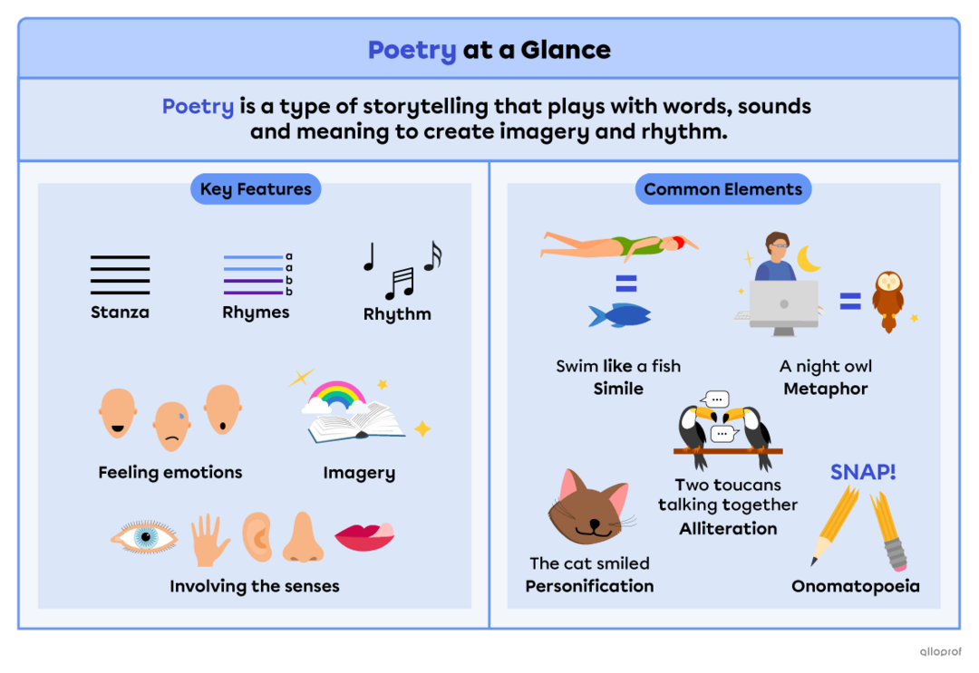 Poetry – Types of Texts | Elementary | Alloprof