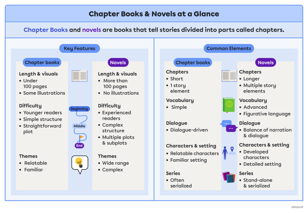 Chapter Books & Novels – Types of Texts | Elementary | Alloprof