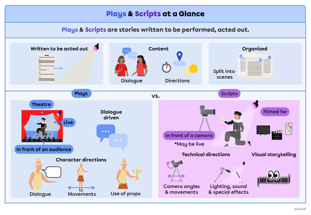 Plays & Scripts – Types of Texts | Elementary | Alloprof