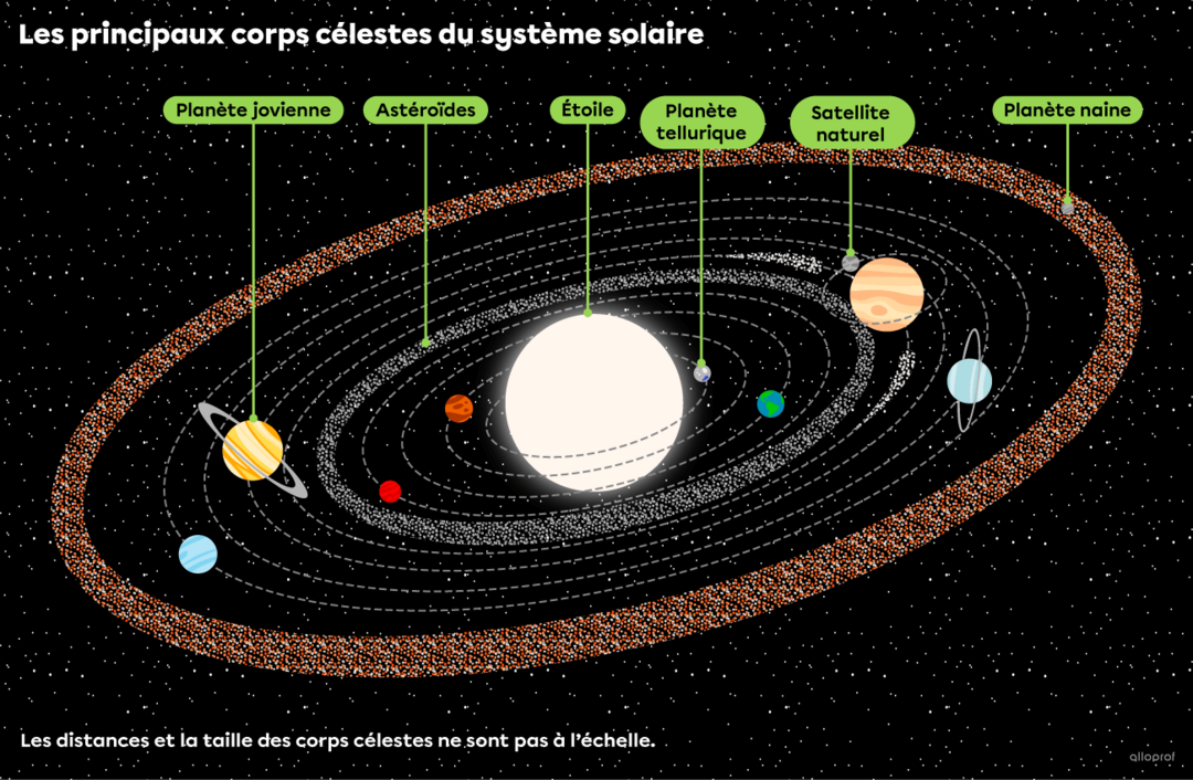 Le système solaire, c’est quoi? | Alloprof