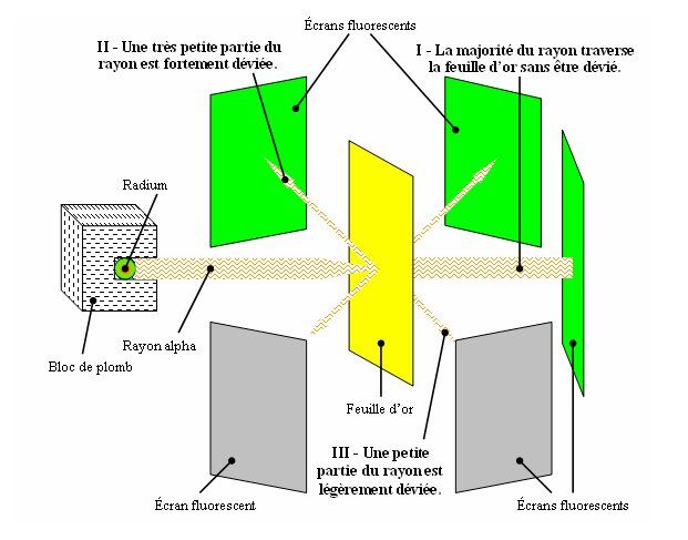 L'histoire du modèle atomique | Alloprof