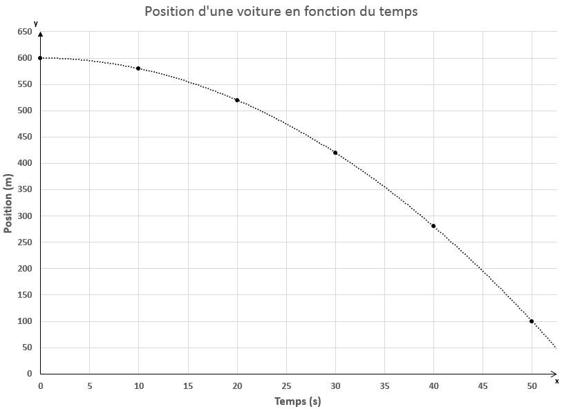 La relation entre la position et le temps dans le MRUA | Alloprof