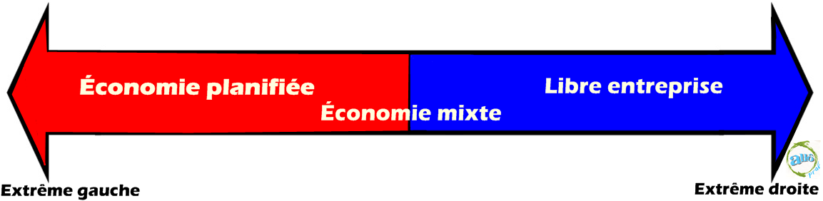 Les systèmes économiques | Alloprof