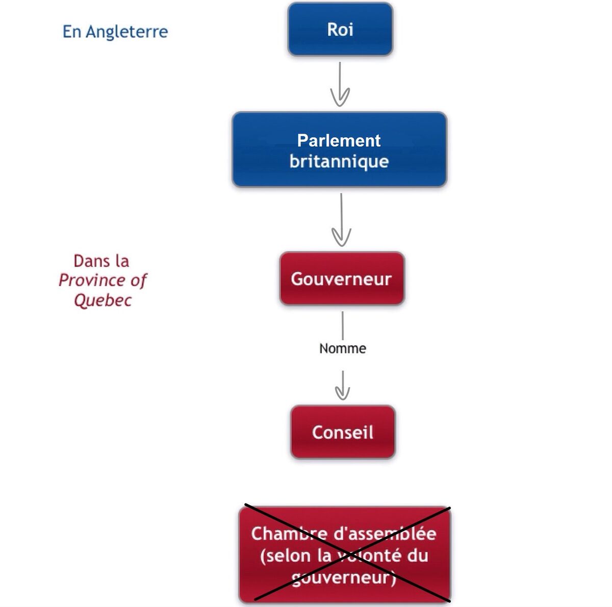 La Proclamation royale de 1763 | Alloprof
