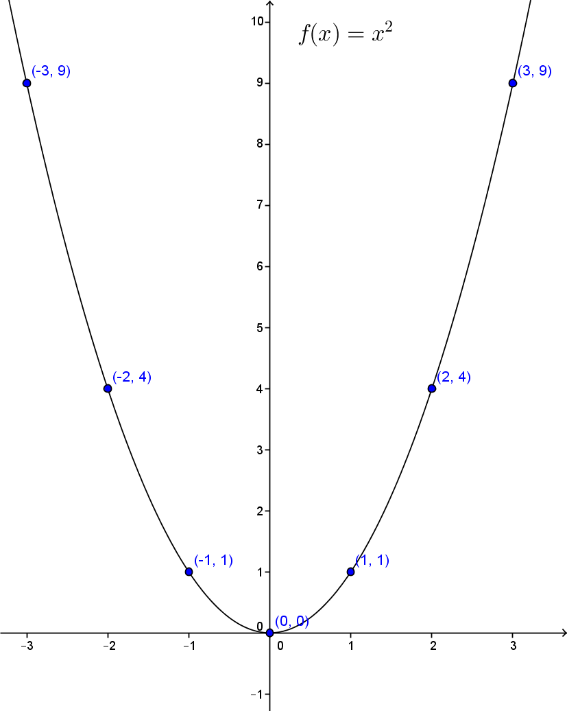 La fonction polynomiale de degré 2 | Secondaire | Alloprof