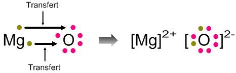 Les liaisons ionique et covalente | Secondaire | Alloprof