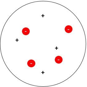 L'histoire du modèle atomique | Alloprof