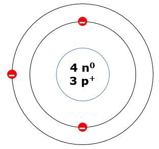 Le modèle atomique simplifié | Alloprof