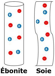 L'électricité statique | Secondary | Alloprof