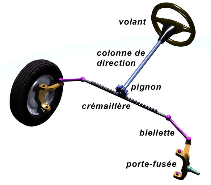 Les mécanismes de transformation du mouvement | Alloprof