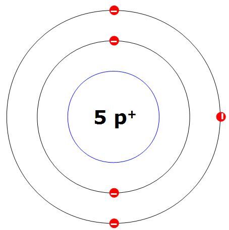 Le modèle de Rutherford-Bohr | Alloprof