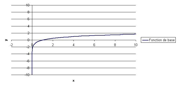 Tracer une fonction logarithmique | Alloprof