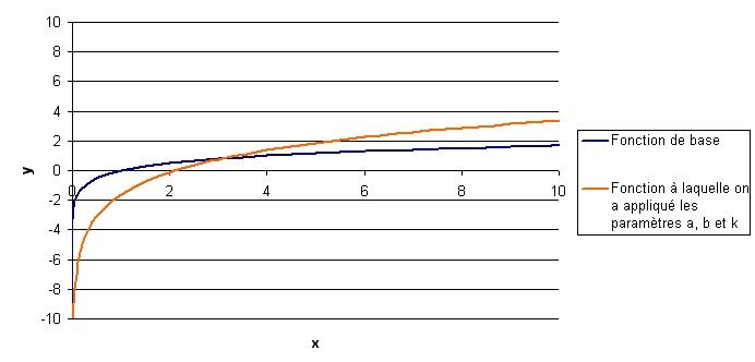 Tracer une fonction logarithmique | Alloprof