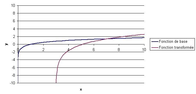 Tracer une fonction logarithmique | Alloprof