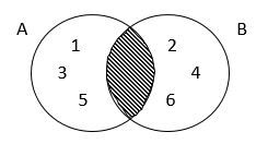 Les caractéristiques d'un ensemble | Alloprof