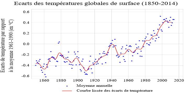 Les changements climatiques | Secondaire | Alloprof
