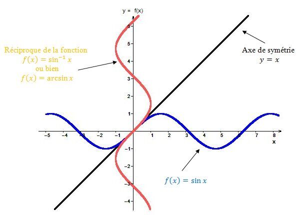 La réciproque de la fonction sinus (arcsin) | Alloprof