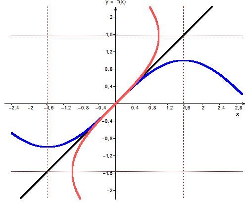 La réciproque de la fonction sinus (arcsin) | Alloprof