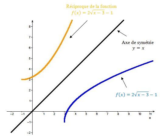 La réciproque de la fonction racine carrée | Alloprof