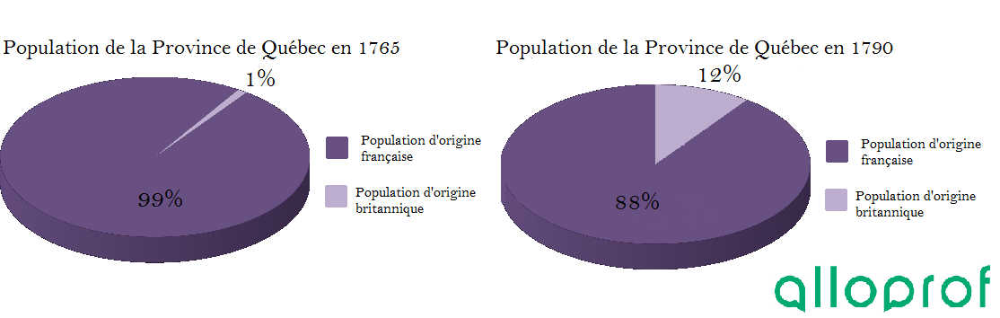 La situation sociodémographique (1760-1791) | Alloprof