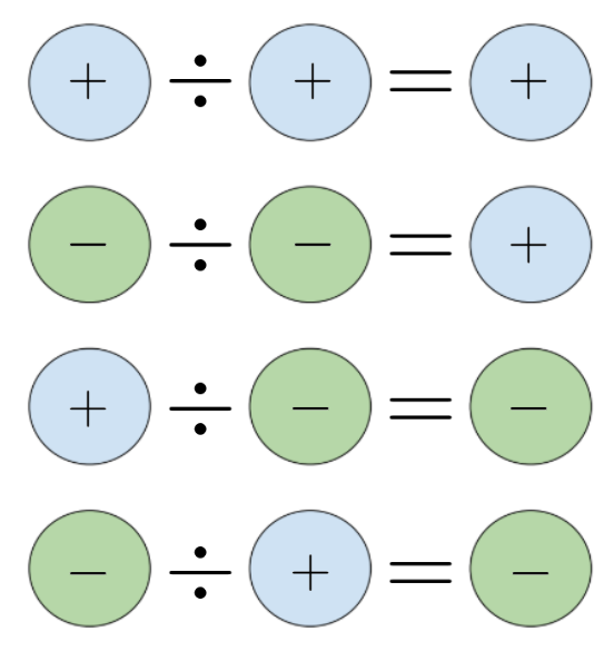 La division de nombres entiers | Alloprof