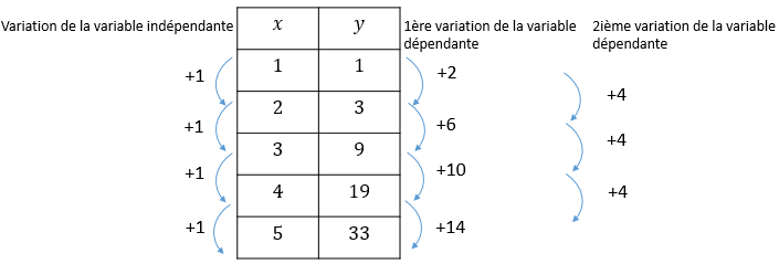 La Fonction Polynomiale De Degré 2 Secondaire Alloprof