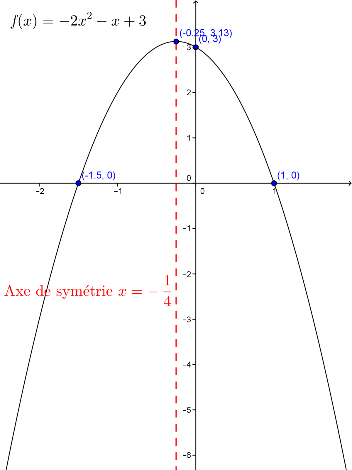 Les propriétés de la fonction polynomiale de degré 2 | Alloprof