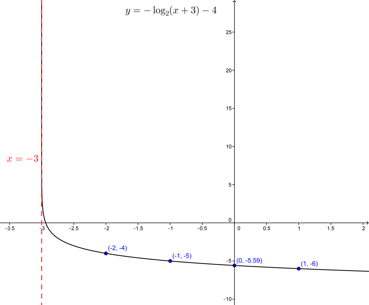Tracer une fonction logarithmique | Alloprof