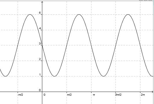 La recherche de la règle d'une fonction sinus | Alloprof