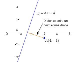 La distance d'un point à une droite dans un plan cartésien | Alloprof