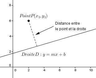 La distance d'un point à une droite dans un plan cartésien | Alloprof