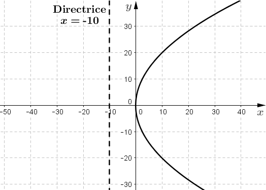 La parabole (conique) | Alloprof