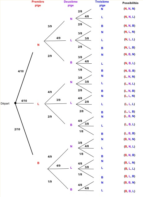 formule des probabilités composées démonstration
