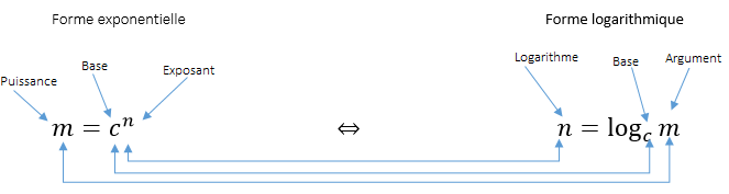 Les logarithmes | Alloprof