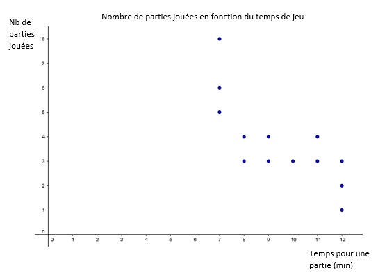 Le nuage de points | Secondaire | Alloprof