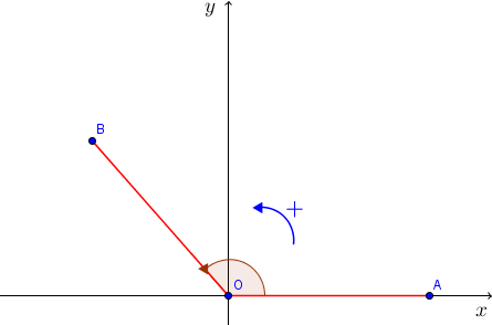 Les angles trigonométriques (radians) | Secondaire | Alloprof