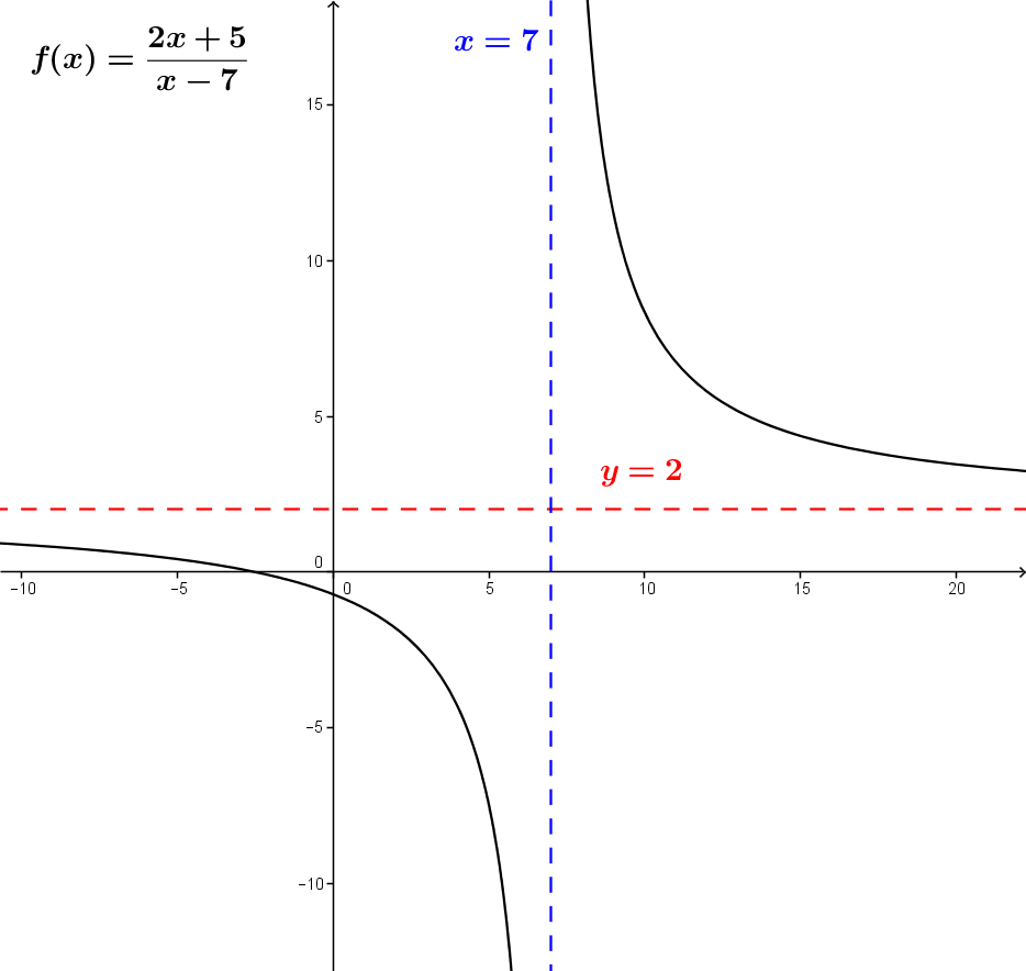Résoudre une équation ou une inéquation rationnelle | Alloprof
