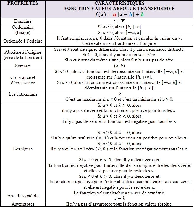 Les propriétés de la fonction valeur absolue | Alloprof